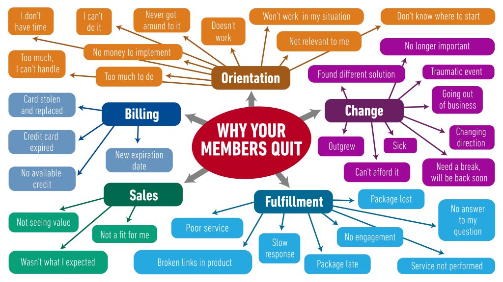 Stop Your Members From Quitting With a Transformation - Membership and ...